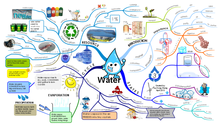 Mind Map Gallery | iMindMap Mind Map Gallery | iMindMap