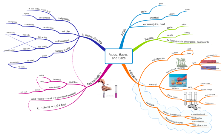 iMindMap: Class 7 science Acids, Bases and Salts (www.educe.org) mind ... iMindMap: Class 7 science Acids, Bases and Salts (www.educe.org) mind ...