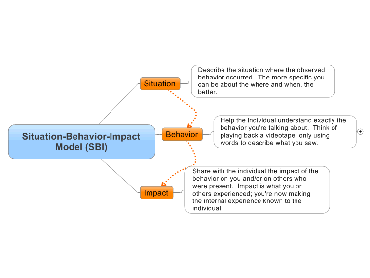 The SBI Model: Giving Effective Feedback mind map | Biggerplate The SBI Model: Giving Effective Feedback mind map | Biggerplate