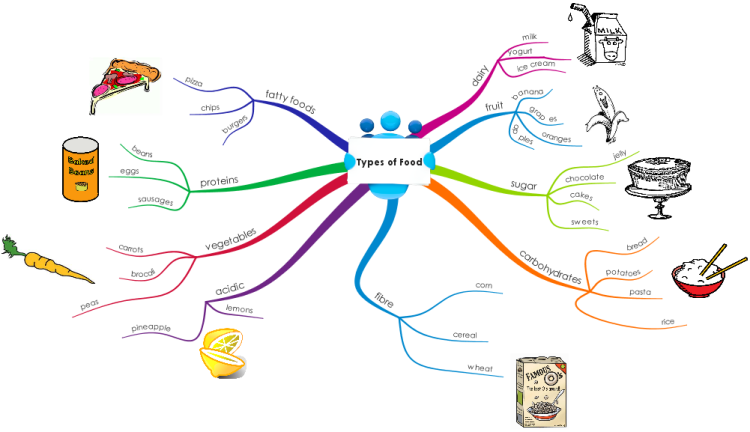 Download Free Food Drink Mind Map Templates And Examples Biggerplate Images Download Free Food Drink Mind Map Templates And Examples Biggerplate Images