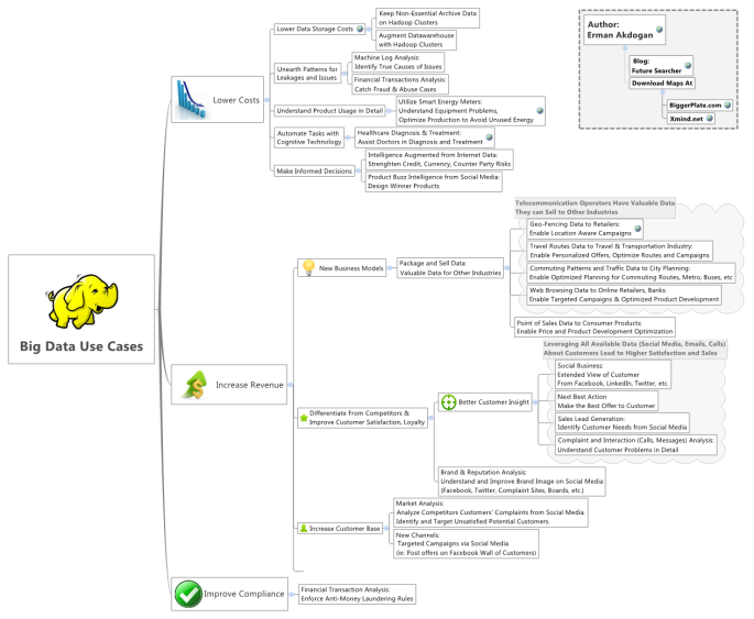 Big Data Use Cases: Xmind mind map template | Biggerplate Big Data Use Cases: Xmind mind map template | Biggerplate