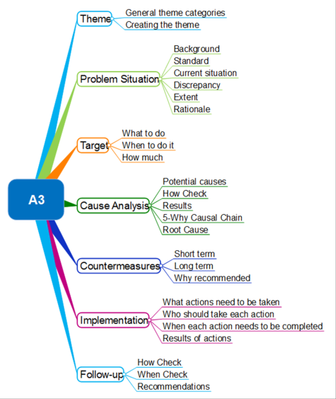 A3 Problem Solving Model Mindmapper Mind Map Template Biggerplate - Riset A3 Problem Solving Model Mindmapper Mind Map Template Biggerplate - Riset