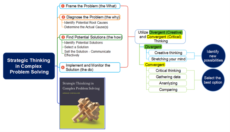 Strategic Thinking in Complex Problem Solving by Arnaud Chevallier ... Strategic Thinking in Complex Problem Solving by Arnaud Chevallier ...