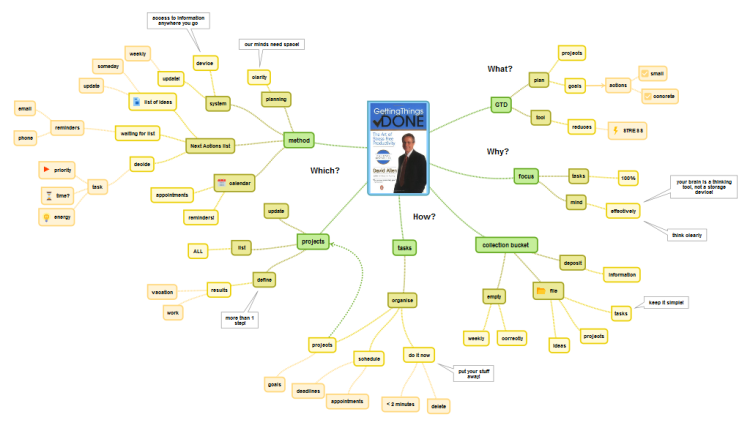 Book summary: Getting Things Done: SimpleMind mind map template ... Book summary: Getting Things Done: SimpleMind mind map template ...