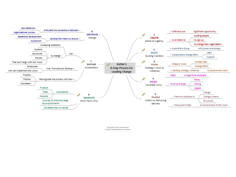 Kotter's 8-Step Process for Leading Change: MindGenius mind map ... Kotter's 8-Step Process for Leading Change: MindGenius mind map ...