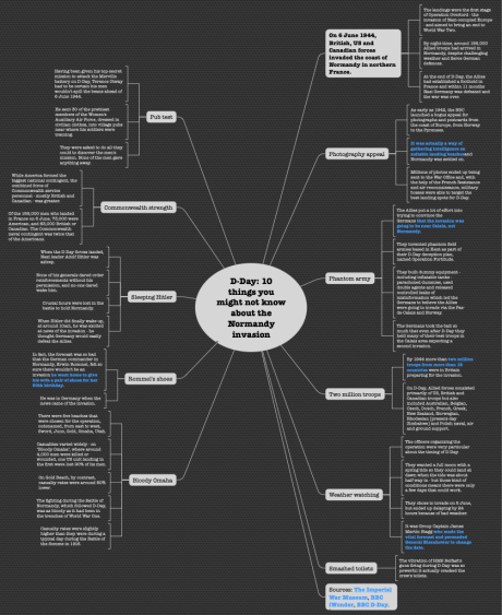 D-Day 10 things you might not know: iThoughts mind map template ... D-Day 10 things you might not know: iThoughts mind map template ...