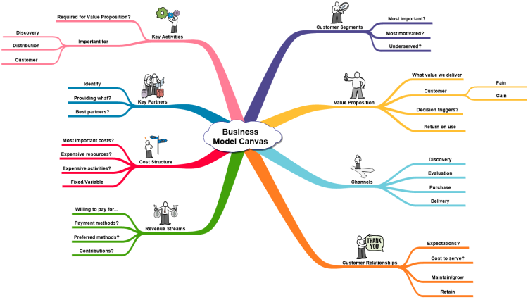 Business Model Canvas: Inspiration mind map template | Biggerplate Business Model Canvas: Inspiration mind map template | Biggerplate