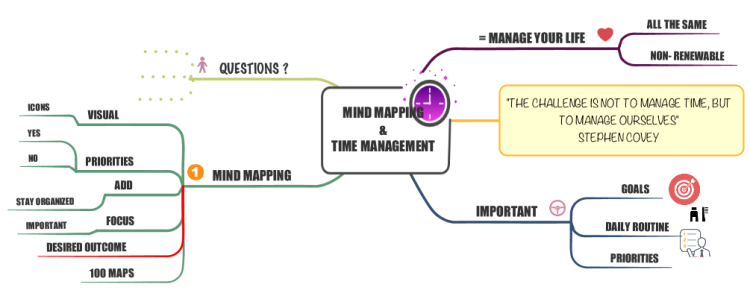 Time Management Webinar 10 : Conclusion: iMindMap mind map template ... Time Management Webinar 10 : Conclusion: iMindMap mind map template ...