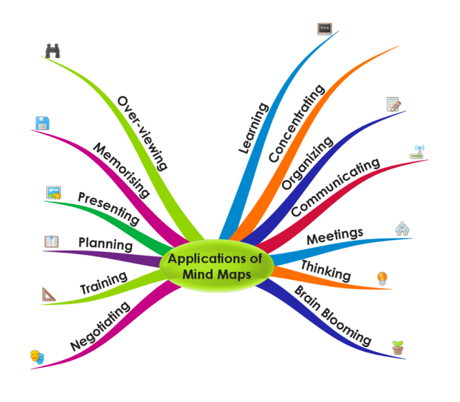 Learner Management Imindmap Mind Map Template Biggerplate Learner Management Imindmap Mind Map Template Biggerplate