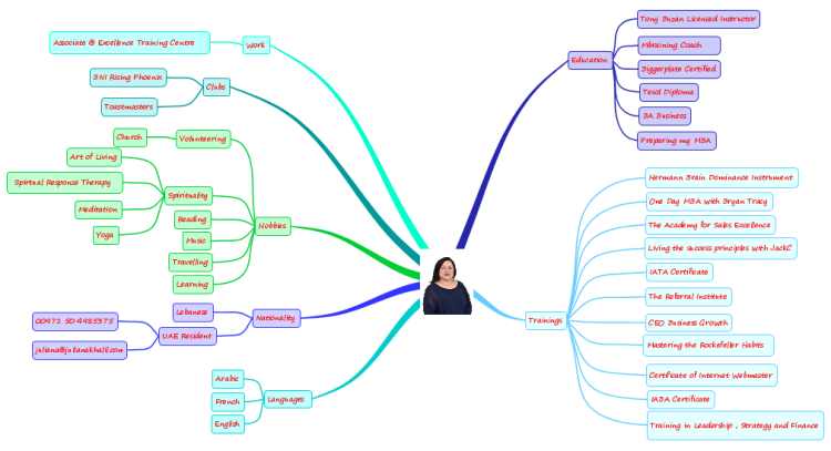 Learner Management Imindmap Mind Map Template Biggerplate Learner Management Imindmap Mind Map Template Biggerplate