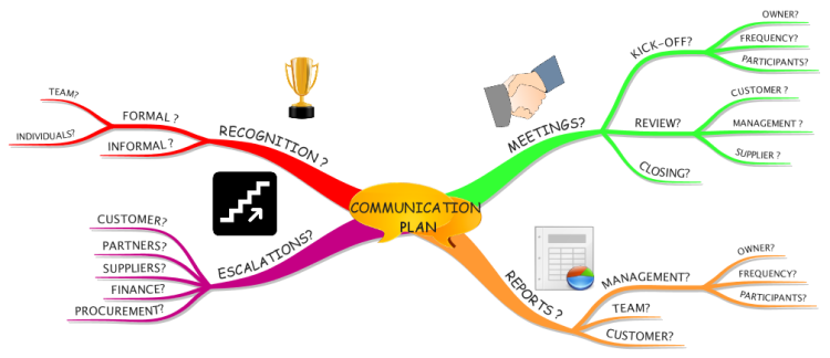 Good Professional Communication Imindmap Mind Map Template Biggerplate