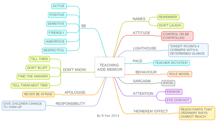 Teaching Aide Memoire: iMindMap mind map template | Biggerplate Teaching Aide Memoire: iMindMap mind map template | Biggerplate