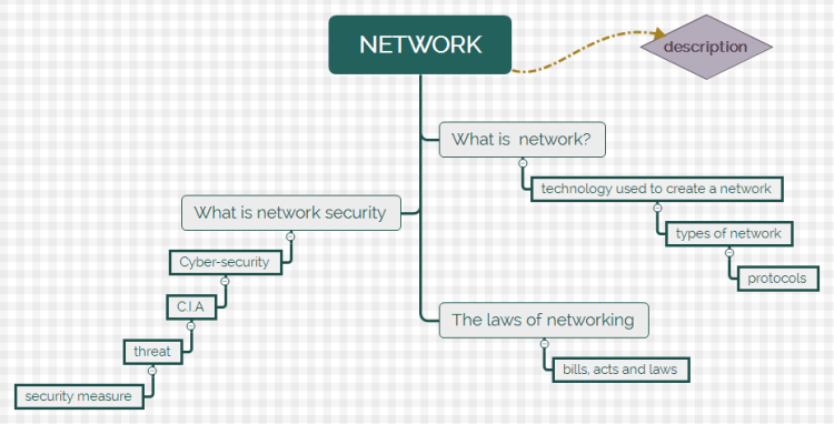 Network Mind Map Network Mind Map