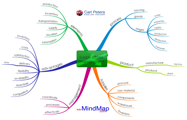 Supply Chain Management: iMindMap mind map template | Biggerplate Supply Chain Management: iMindMap mind map template | Biggerplate