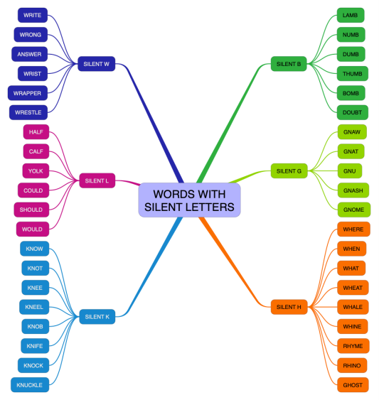 Words With Silent Letters Imindmap Mind Map Template Words With Silent Letters Imindmap Mind Map Template
