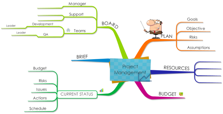 Learner Management Imindmap Mind Map Template Biggerplate Learner Management Imindmap Mind Map Template Biggerplate