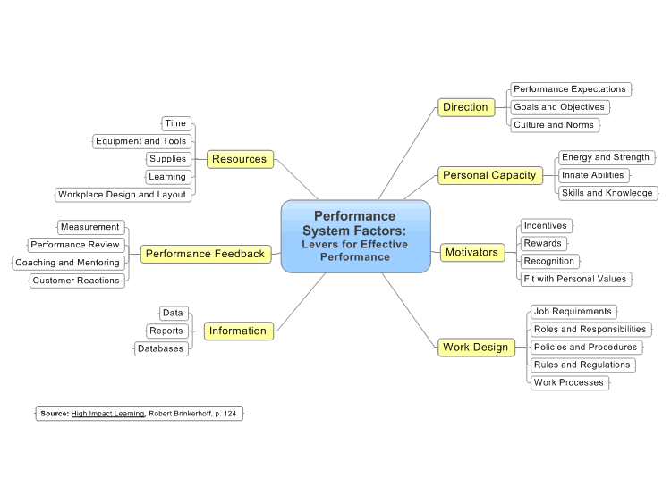 Performance System Factors - Effective Performance Management: Mind ... Performance System Factors - Effective Performance Management: Mind ...