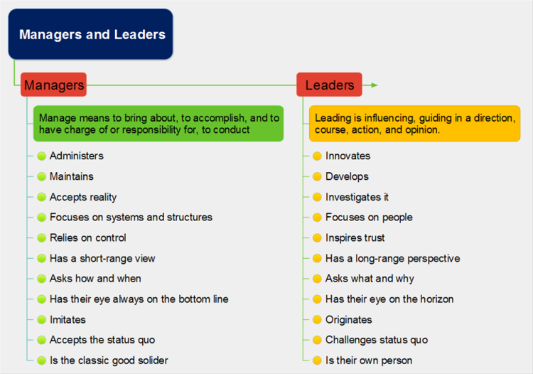Difference between managers and leaders: MindMapper mind map template ... Difference between managers and leaders: MindMapper mind map template ...