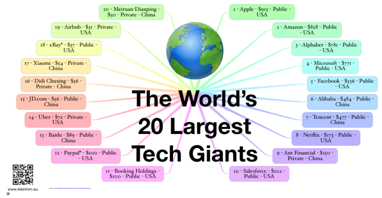 TOP 20 Tech Giants: iThoughts mind map template | Biggerplate TOP 20 Tech Giants: iThoughts mind map template | Biggerplate