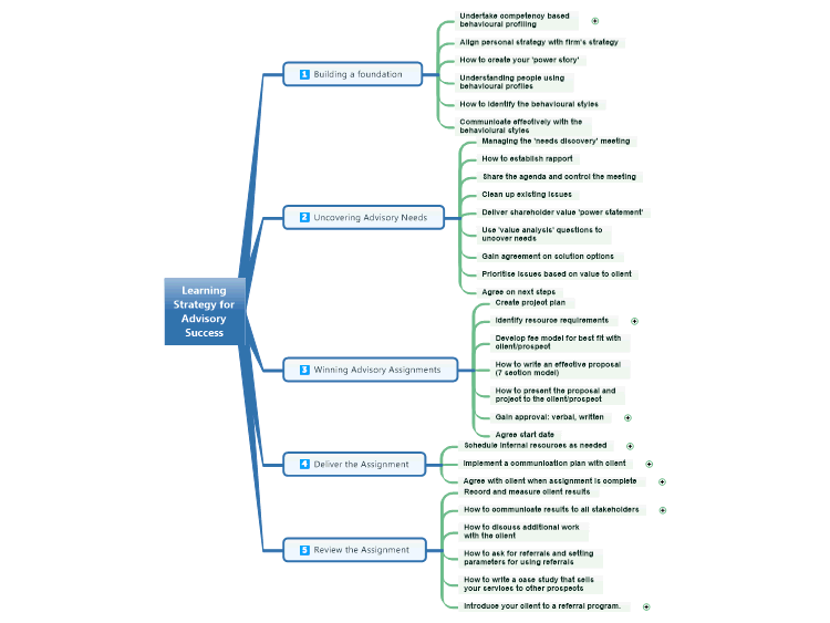 Learning Strategy for Advisory Success: MindManager mind map template ... Learning Strategy for Advisory Success: MindManager mind map template ...