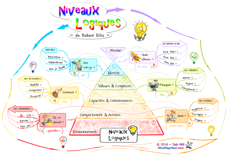 Niveaux Logiques pour Mieux Comprendre - Mind Map Mad: iMindMap min ... Niveaux Logiques pour Mieux Comprendre - Mind Map Mad: iMindMap min ...