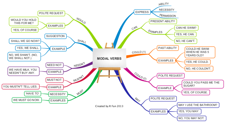 English Grammar - Modal Verbs: iMindMap mind map template | Biggerplate English Grammar - Modal Verbs: iMindMap mind map template | Biggerplate