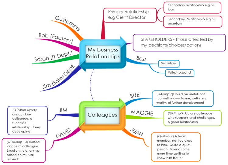 Relationship Networking: iMindMap mind map template | Biggerplate Relationship Networking: iMindMap mind map template | Biggerplate