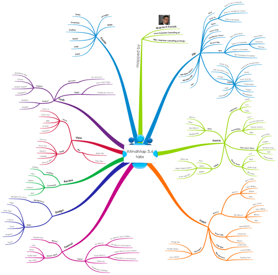 Learner Management Imindmap Mind Map Template Biggerplate Learner Management Imindmap Mind Map Template Biggerplate