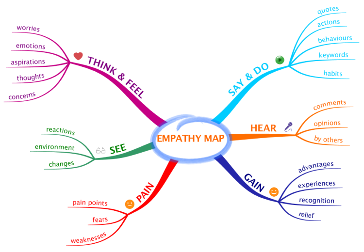 Empathy Map for design Thinking: iMindMap mind map template | Biggerplate Empathy Map for design Thinking: iMindMap mind map template | Biggerplate