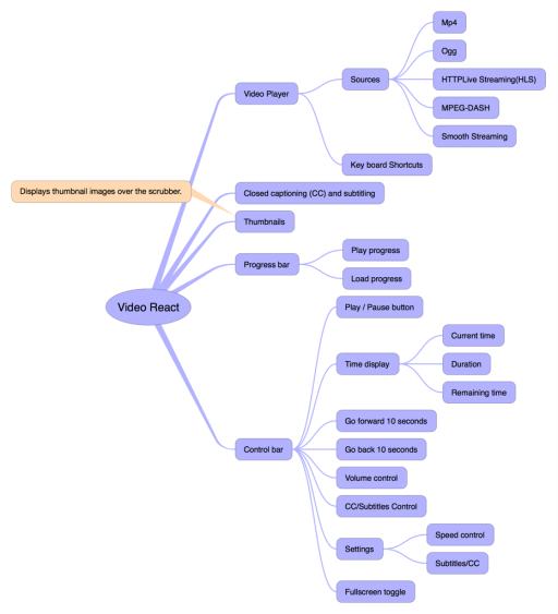 iThoughts: Video React Functions mind map | Biggerplate iThoughts: Video React Functions mind map | Biggerplate