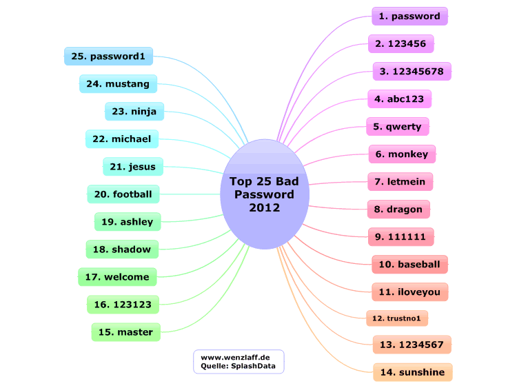 Top 25 Bad Password 2012: MindManager mind map template | Biggerplate Top 25 Bad Password 2012: MindManager mind map template | Biggerplate